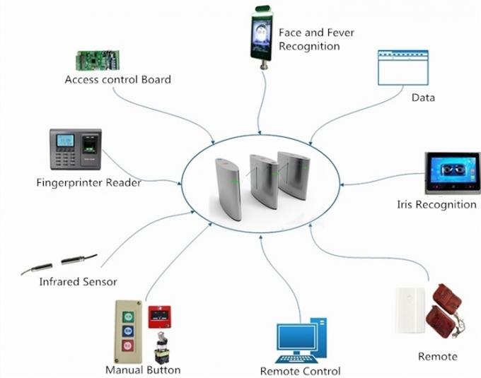 AC 220V Flap Barrier Turnstile Security Access Control Flap Gate System ...